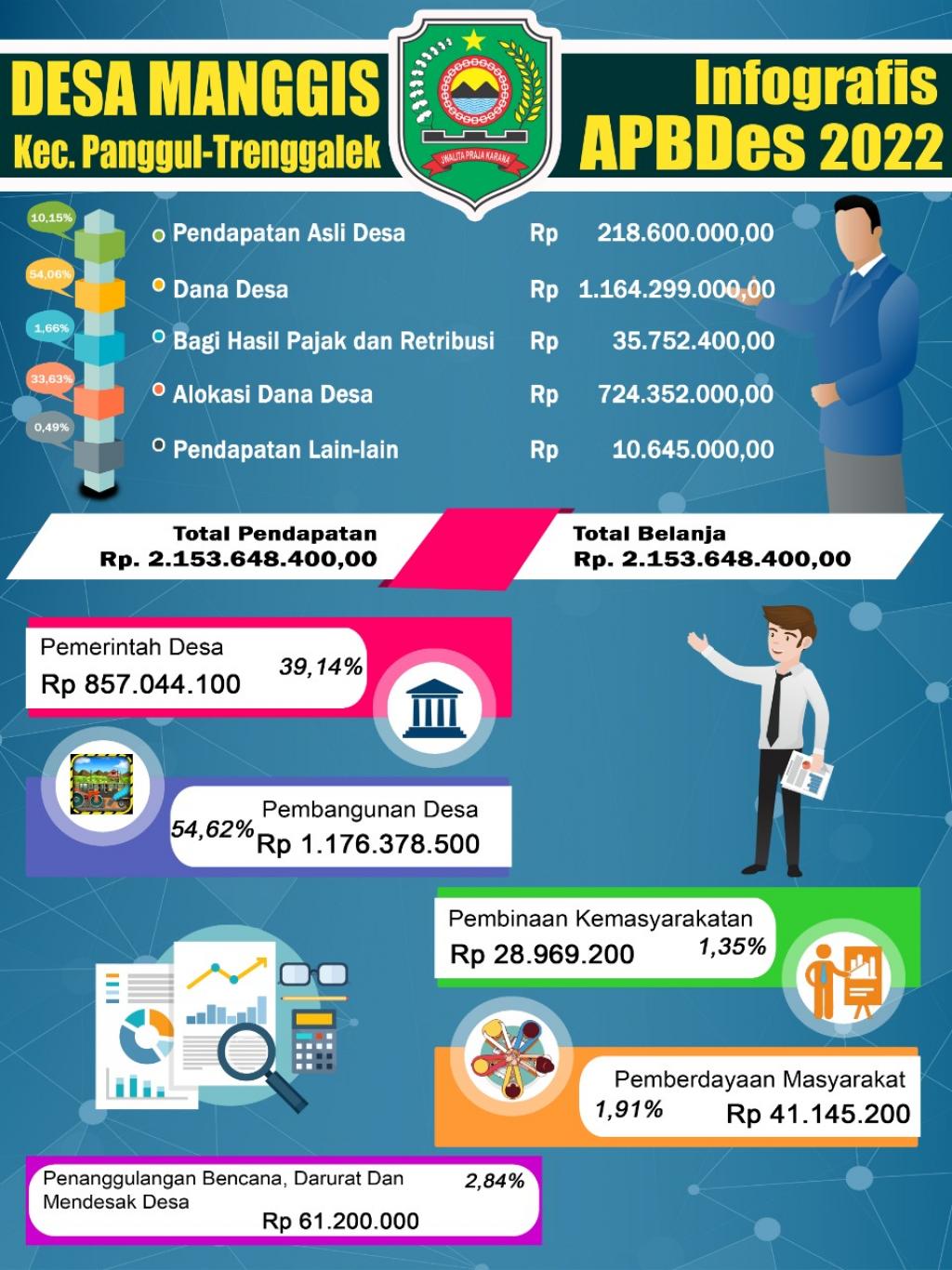 PAPAN INFORMASI APBDes TAHUN 2022 - Website Desa Manggis